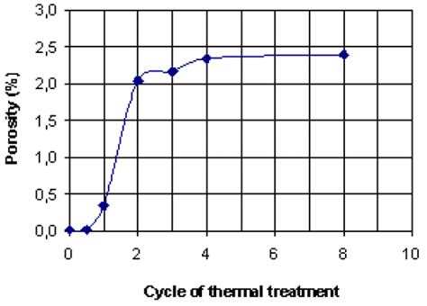 Dry Unit Weight Variation By Thermal Download Scientific Diagram
