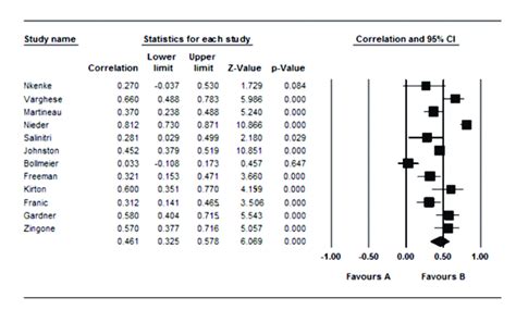 Forest Plot Of Meta Analysis Of The Combined Correlation Of Scl And Download Scientific Diagram