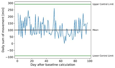 Control Chart Of Test Person 2 Baseline And Corresponding Control