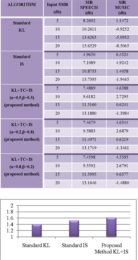 Table I From Speech Music Separation Using Non Negative Matrix Factorization With Combination Of