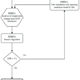 Optimization Strategy Of The Input Parameters Download Scientific Diagram