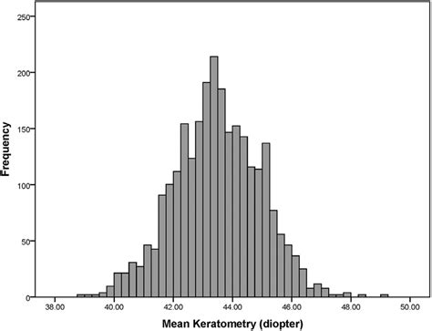 The Distribution Of Mean Keratometry Mean K In A Wide Age Range Of Download Scientific