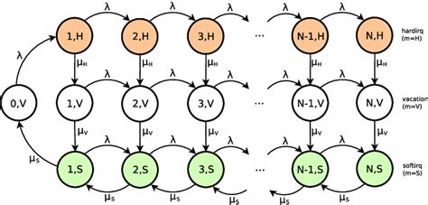 State Transition Diagram Of Model M1 Download Scientific Diagram