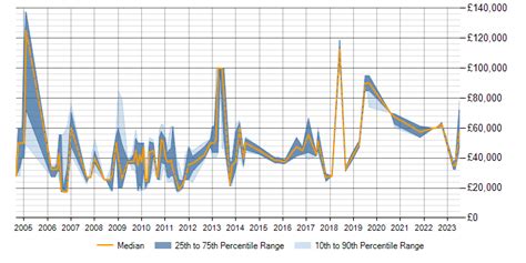 Customer Retention Jobs In Surrey Skill Sets And Salary Benchmarking It Jobs Watch