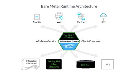 REST API For IBMi Made Simple With RPG