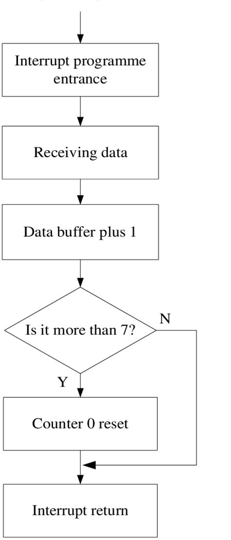 interrupt programme flow chart download scientific diagram