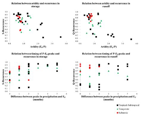 Relation Of Aridity And Timing Of Peaks And Recurrence In Runoff A