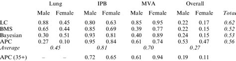mean absolute error in log death rates by sex forecast method and