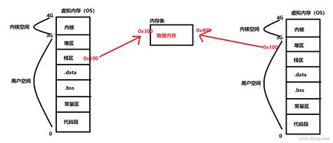 进程基础知识 Csdn博客