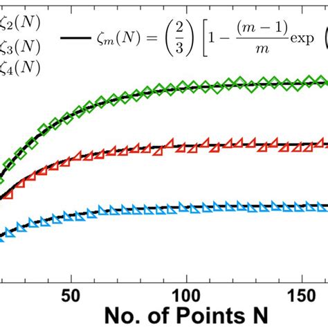 Color Online Scaling Exponent ζ M N Versus Number Of Eulerian