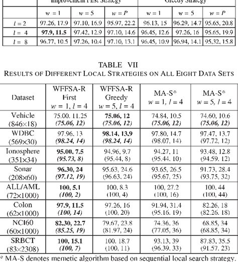 table vii from wrapper filter feature selection algorithm using a