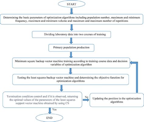 Flow Chart Of Cs Lssvm Model This Figure Is Available In Colour Online Download Scientific