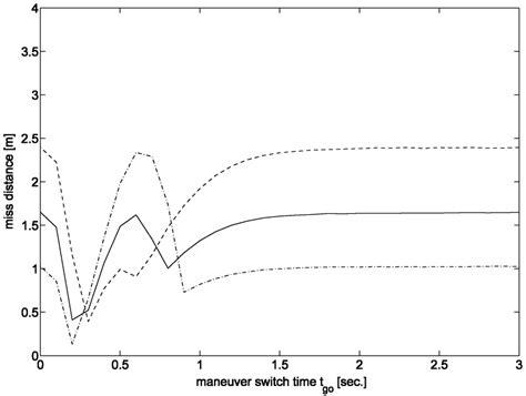 Miss Distance Versus Target Maneuver Direction Switch Tgo For Uncertain