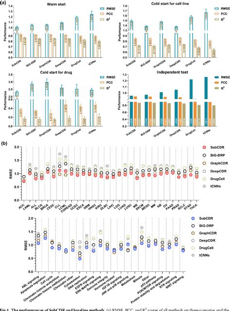 Figure 1 From A Subcomponent Guided Deep Learning Method For Interpretable Cancer Drug Response