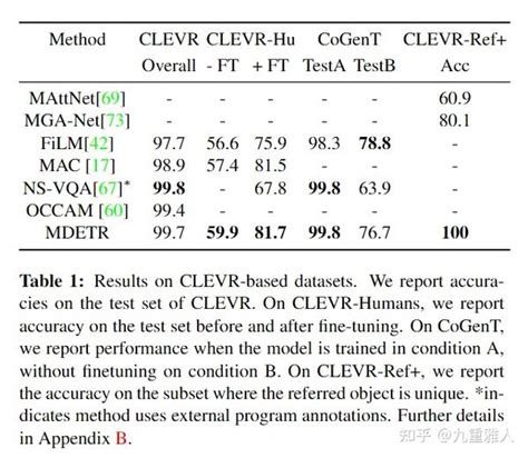 【论文阅读】mdetr Modulated Detection For End To End Multi Modal