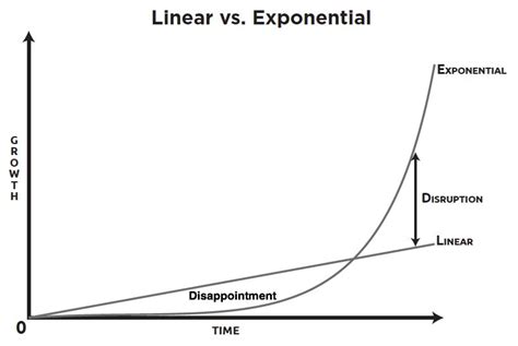 Facilitating Futures Exponential Business Models Innovative Circus