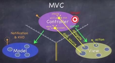 Jasons Notes Swift Model View Controller
