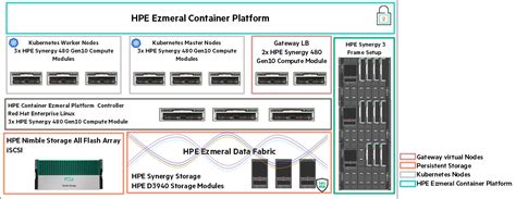Solution Overview Hpe Deployment Guide For Hpe Ezmeral Container