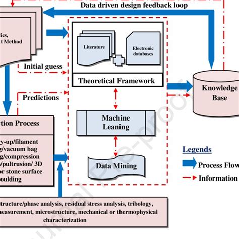 Data Driven Design Of Composite Material Showing Production Routes Download Scientific Diagram