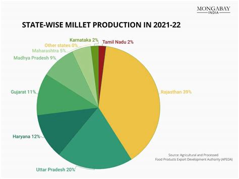 Cereal Crops Production In India At Horace Gant Blog