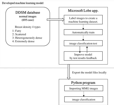 Development Of A Classification Model Using Machine Learning To Download Scientific Diagram