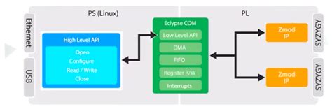 digilent s new dev boards help c and c designers interface with fpga