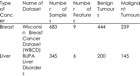 the summary of cancer datasets download table