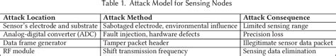 Table 1 From Hardware Security Risks And Threat Analyses In Advanced Manufacturing Industry