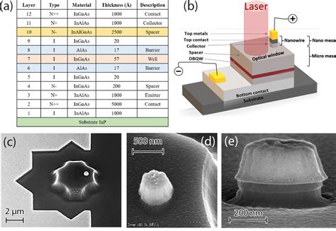A Epitaxial Layer Structure Of The Nanostructure Rtd Pd Highlighting Download Scientific