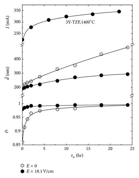Relative Density ρ R Mean Linear Intercept Grain Size D And