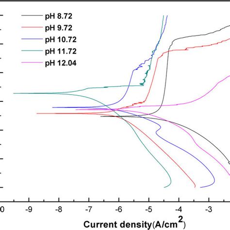 Eis Diagrams Obtained For Ldh Coated Samples Produced At The Ph Value