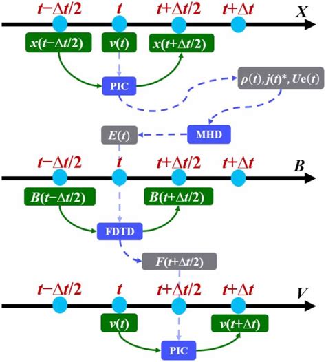 Steps Of The Code With Passing Time Download Scientific Diagram
