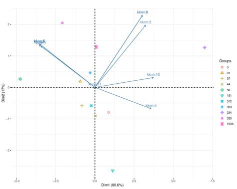 pca biplot of epp scores for different hyperparameter settings for