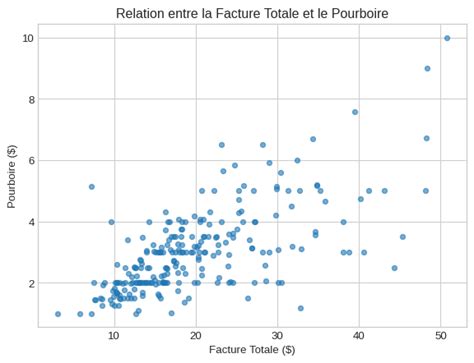 Maîtriser La Visualisation De Données Avec Matplotlib Et Pandas Data Science