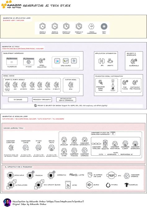 Eduardo Ordax On Linkedin Ai Genai