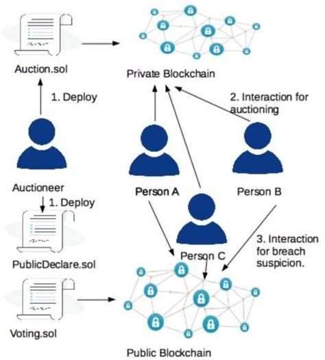 a modified hybrid blockchain framework for secured data transaction