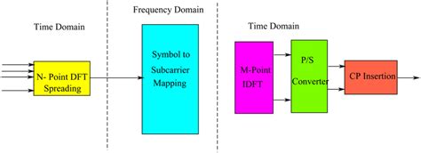 Interleaved Frequency Division Multiple Access Ifdma Download