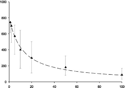 Medians Of The Indifference Points For Each N Value Tested In The