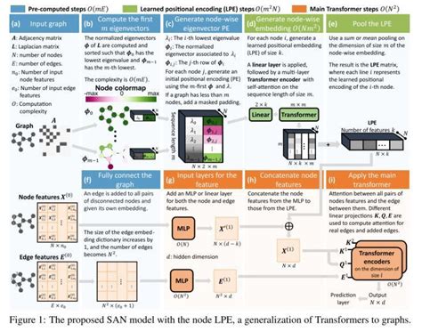一文带你浏览graph Transformers 极市开发者社区