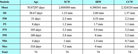 Statistical Analysis Of Ccw Scwand Ihw Download Table