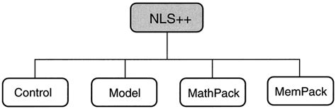 NLS Class Organization Download Scientific Diagram