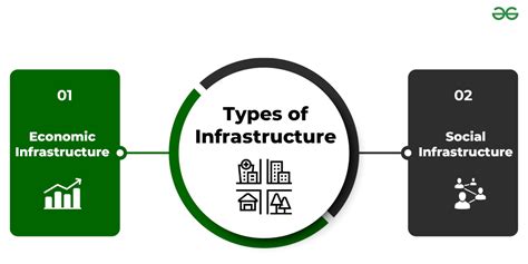 Infrastructure Meaning Characteristics Importance And Types Geeksforgeeks