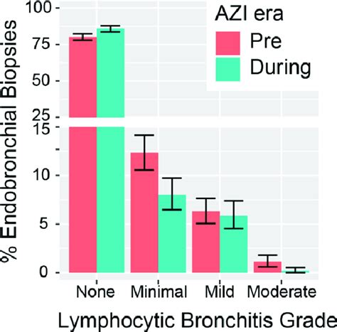 Rate Of Lb And Severity By Azi Eras The Proportion Of Endobronchial Download Scientific