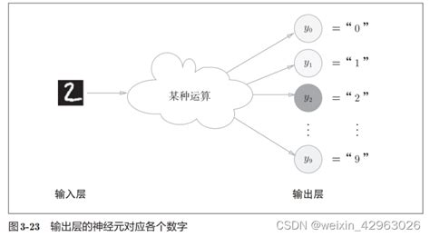 第3章——深度学习入门(鱼书)深度学习鱼书 Csdn博客 第3章——深度学习入门(鱼书)深度学习鱼书 Csdn博客