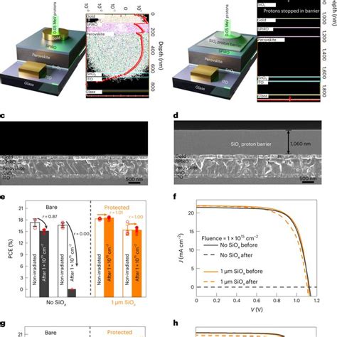siox as water barrier a j v curves forward scans for p i n triple