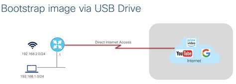 Teleworker And Microbranch Solutions Ios Xe Cisco Community