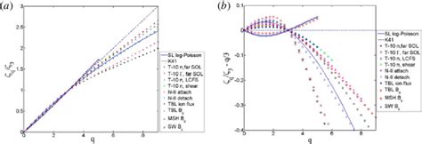 A The Scaling Law Of The High Order Structure Function ζ Q ζ 3 Download Scientific
