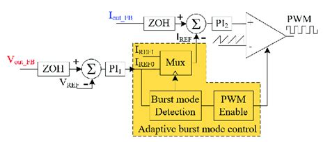 Adaptive Burst Mode Control Loop Download Scientific Diagram