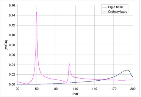 frf curves extracted from modal analyses download scientific diagram