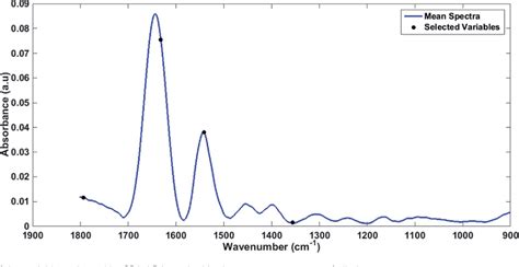 Figure 2 From Atr Ftir Spectroscopy With Chemometric Algorithms Of